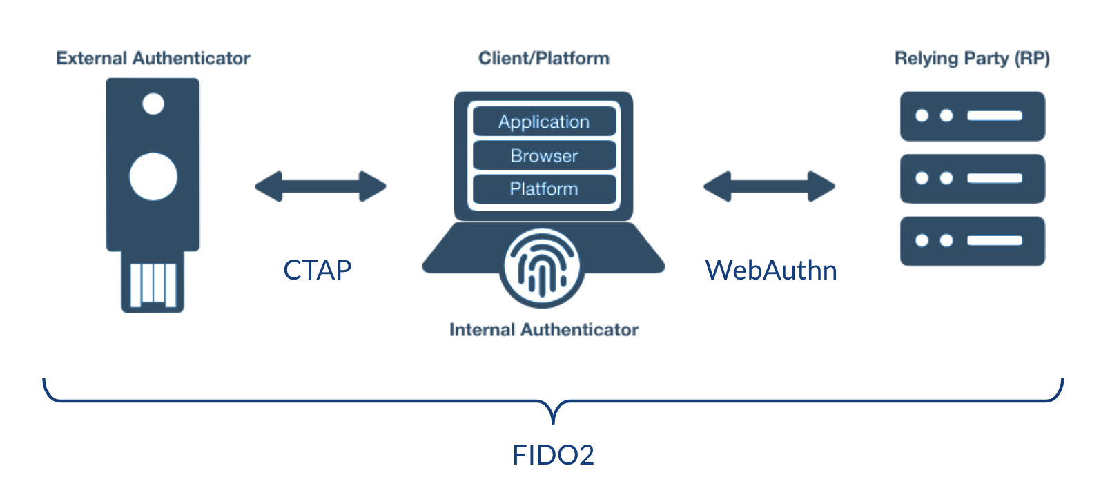 FIDO2, llaves de seguridad | Blockmit.com